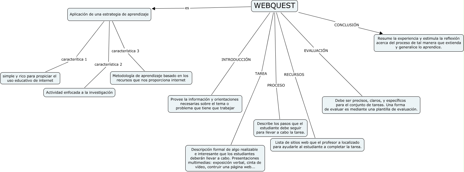 Webquest mapa kontzeptuala